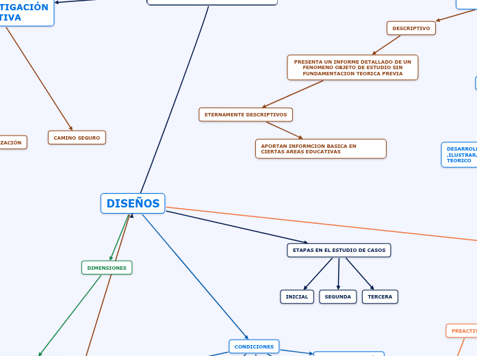 MÉTODO DEL ESTUDIO DE CASOS - Mind Map